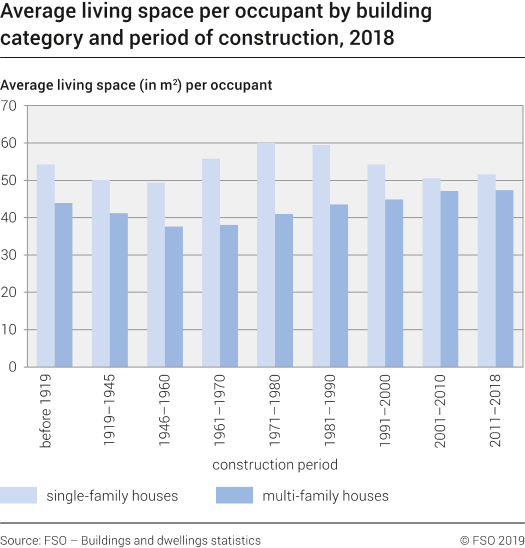 Average living space per occupant by building category and period of ...