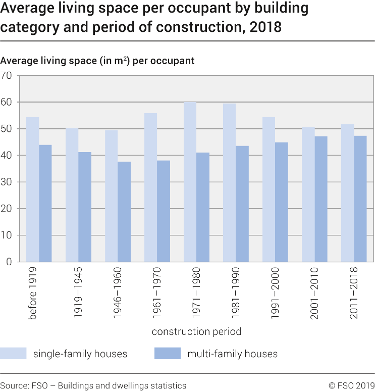 Average living space per occupant by building category and period of ...