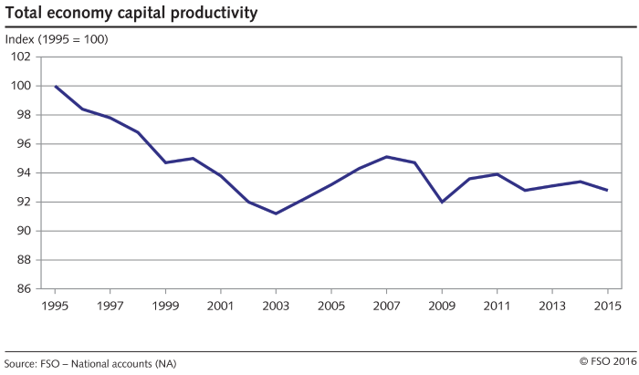 Growth in capital productivity - 1995-2015 | Diagram | Federal ...