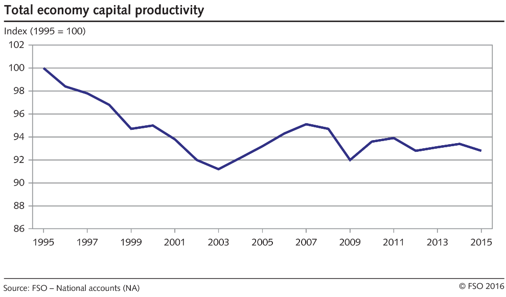Growth in capital productivity - 1995-2015 | Diagram | Federal ...