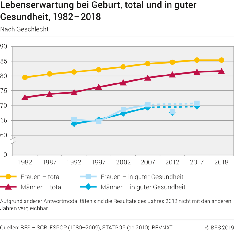 Lebenserwartung bei Geburt, total und in guter Gesundheit, nach ...