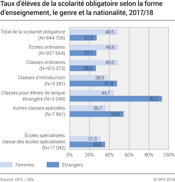 Taux d’élèves de la scolarité obligatoire selon la forme d’enseignement ...
