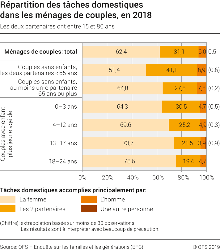 Répartition des tâches domestiques dans les ménages de couples, en 2018 ...