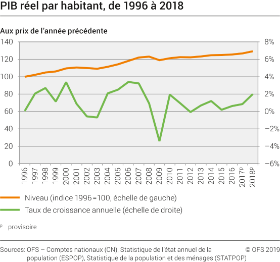 PIB réel par habitant - 1996-2018 | Diagramma | Ufficio federale di ...