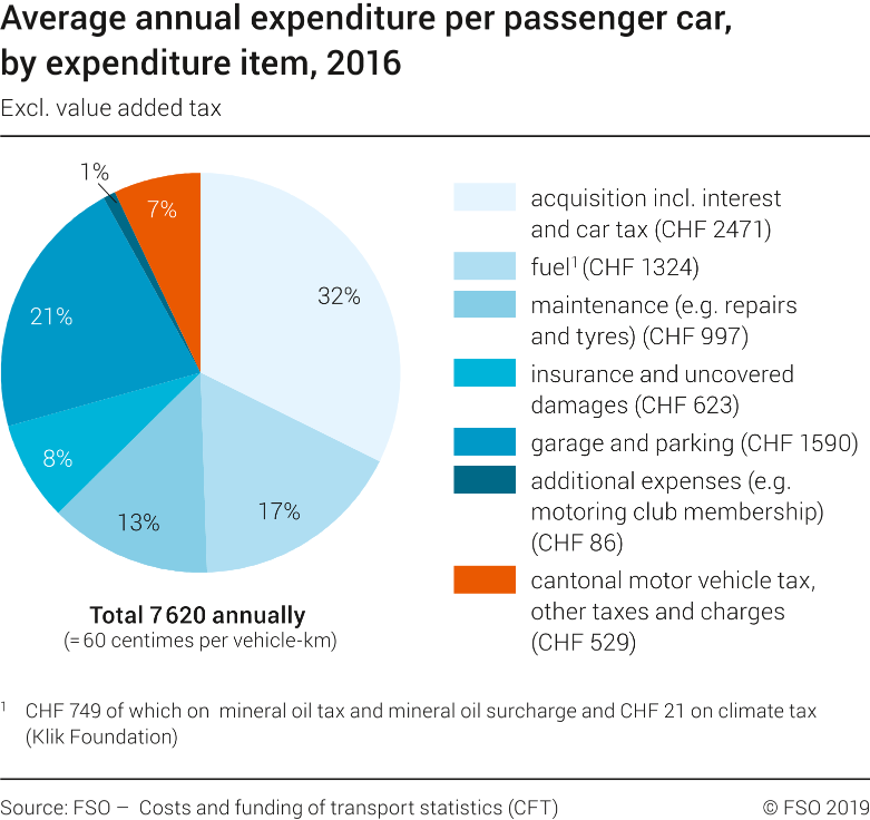Average annual expenditure per passenger car, by expenditure item ...