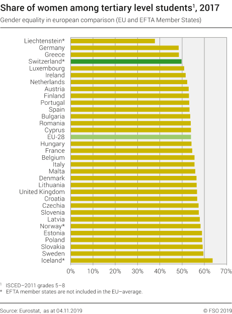 Share of women among tertiary level students - 2017 | Diagram | Federal ...