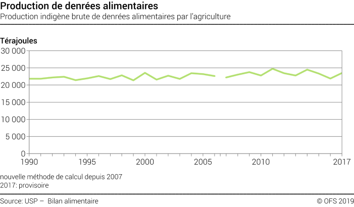 Production de denrées alimentaires - Production indigène brute de ...