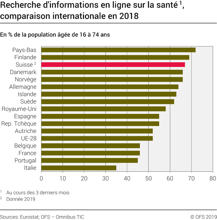 Recherche d'informations en ligne sur la santé, comparaison ...