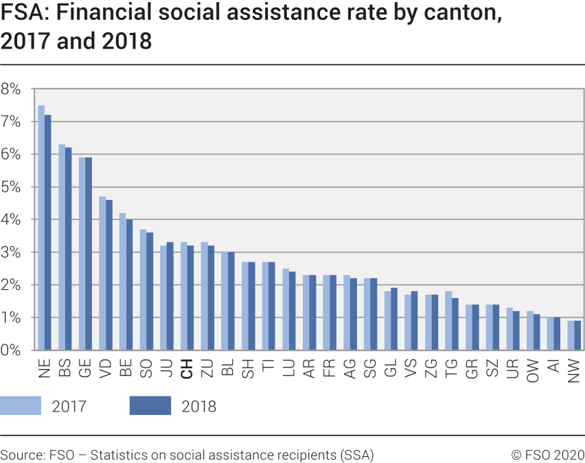 FSA: Financial social assistance rate by canton, 2017 and 2018 - 2017 ...