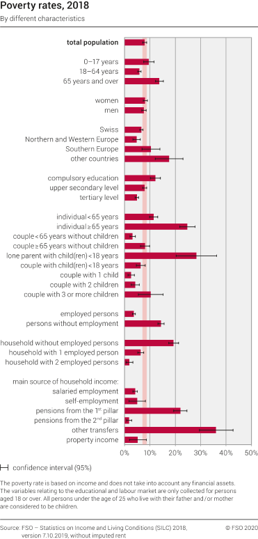 Poverty rates - 2018 | Diagram | Federal Statistical Office