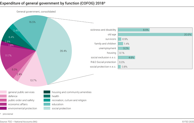 Expenditure of general government by function (COFOG) - 2018 | Diagramm ...