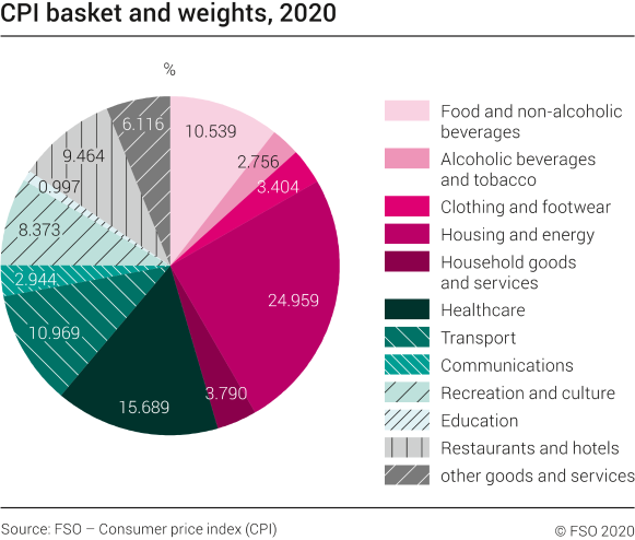Consumer Price Index (CPI): basket and weights - 2020 | Diagram ...
