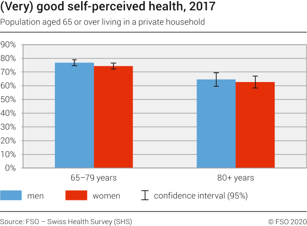 (Very) good self-perceived health, 2017 - 2017 | Diagram | Federal ...