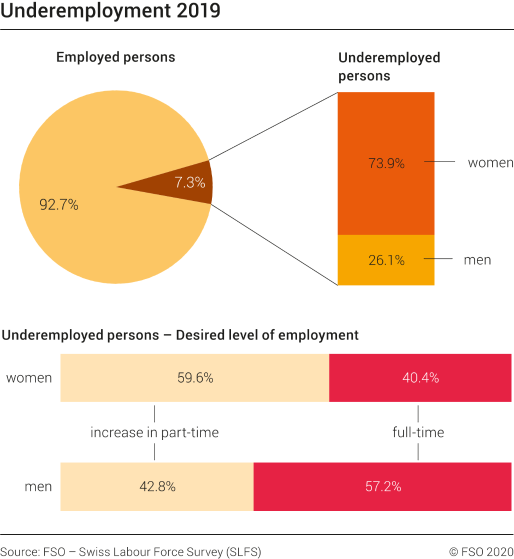 Underemployment - 2018-2019 | Diagram | Federal Statistical Office