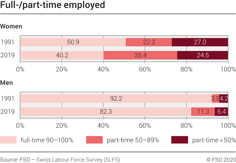 Full-/part-time employed - 1991, 2018-2019 | Diagramme | Office fédéral ...