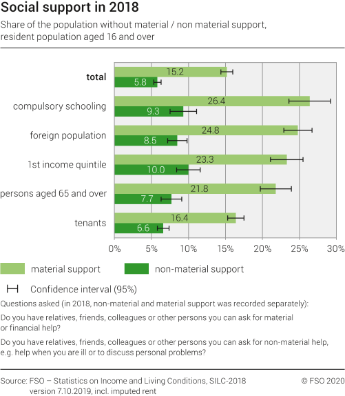 Social support - 2018 | Diagram | Federal Statistical Office