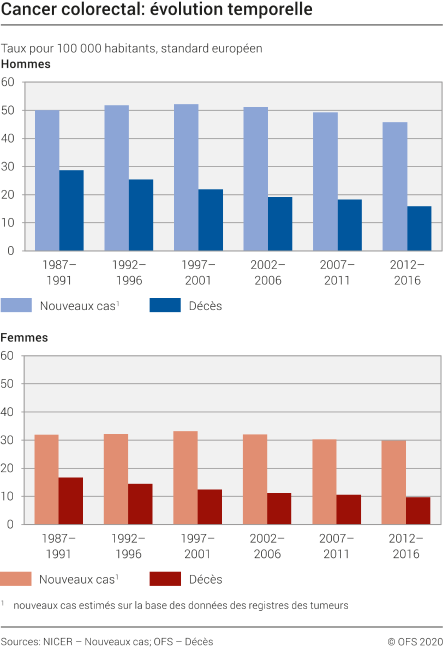 Cancer colorectal: évolution temporelle - 1987-2016 | Diagramme ...