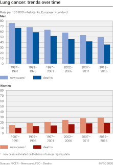 Lung cancer: Trends over time - 1987-2016 | Diagramm