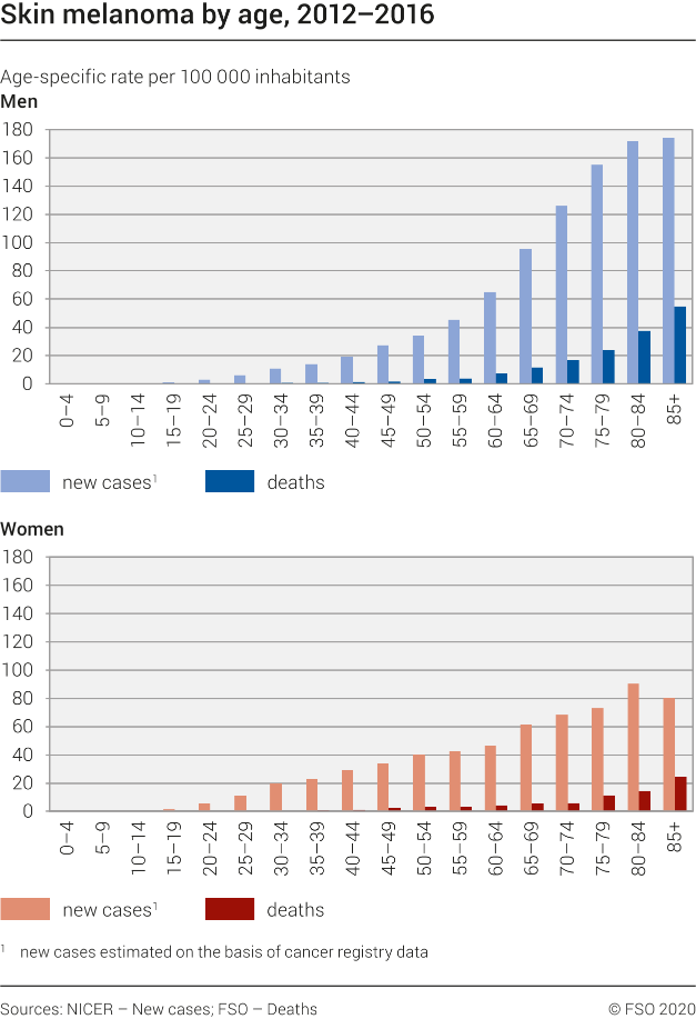 Skin melanoma by age, 2012-2016 - 2012-2016 | Diagram | Federal ...
