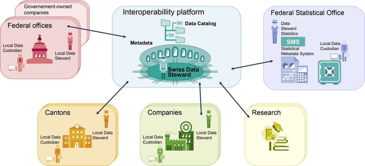 Interoperability platform | Image | Federal Statistical Office