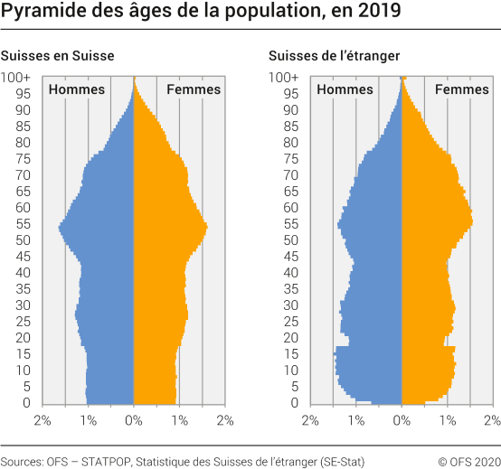 Pyramide des âges de la population de nationalité suisse, en 2019 ...