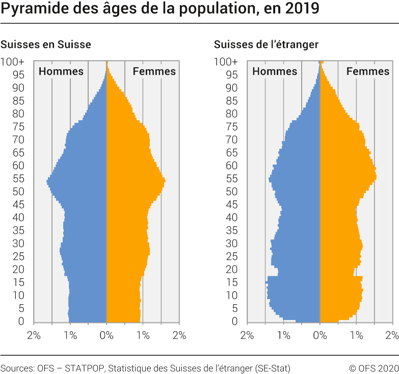 Pyramide des âges de la population de nationalité suisse, en 2019 ...