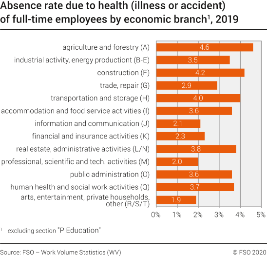 Absence rate due to health (illness or accident) of full-time employees ...