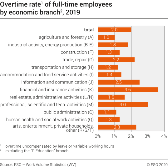 Overtime rate of full-time employees by economic branch - 2019 ...