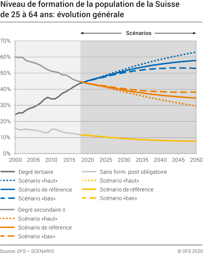Scénarios - Niveau de formation de la population de la Suisse de 25 à ...