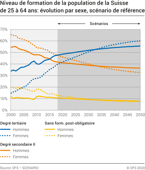 Niveau de formation de la population de la Suisse de 25 à 64 ans ...
