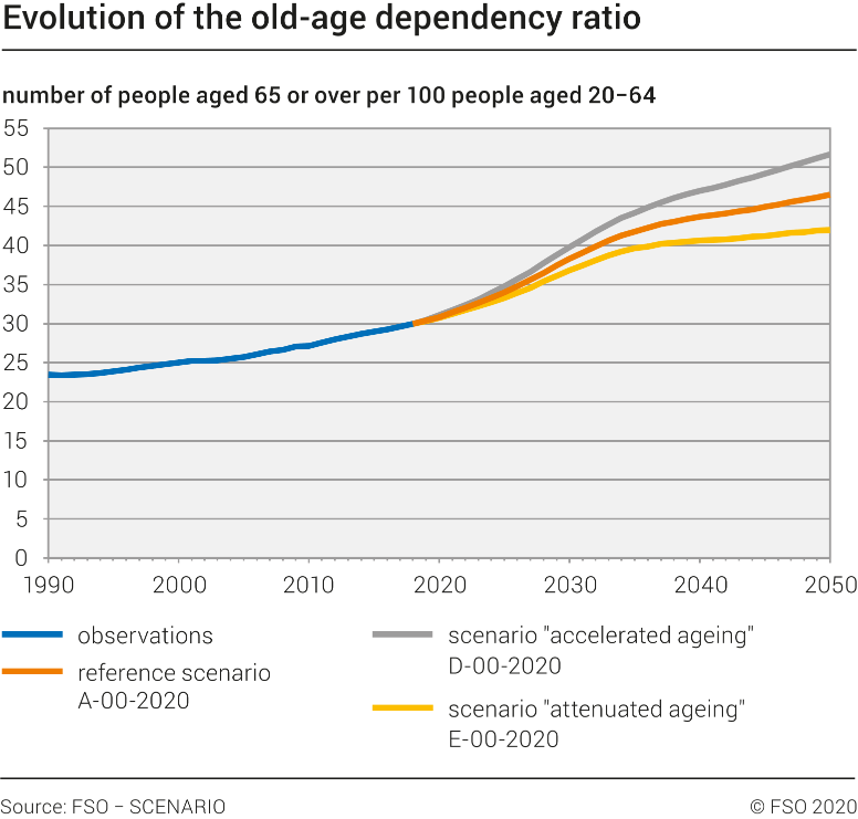 Population Growth By 2050