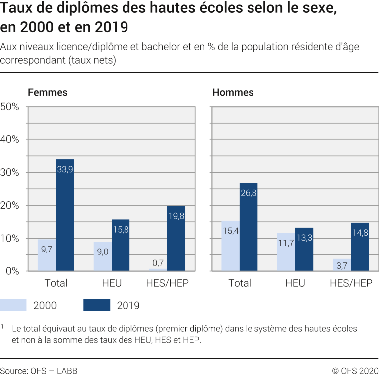 Taux De Diplômes Des Hautes écoles Selon Le Sexe 2019 Diagramme