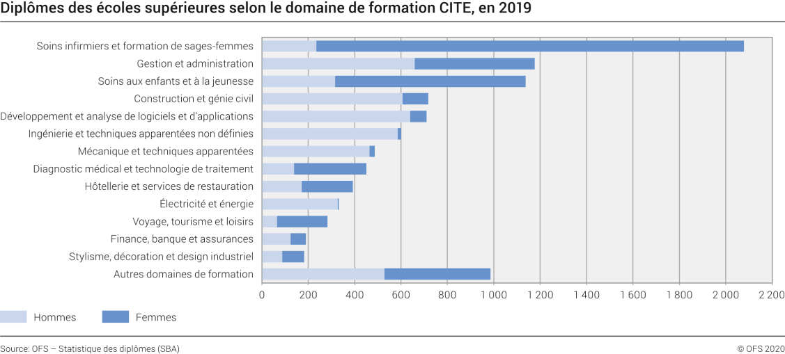 Diplômes des écoles supérieures selon le domaine de formation CITE ...