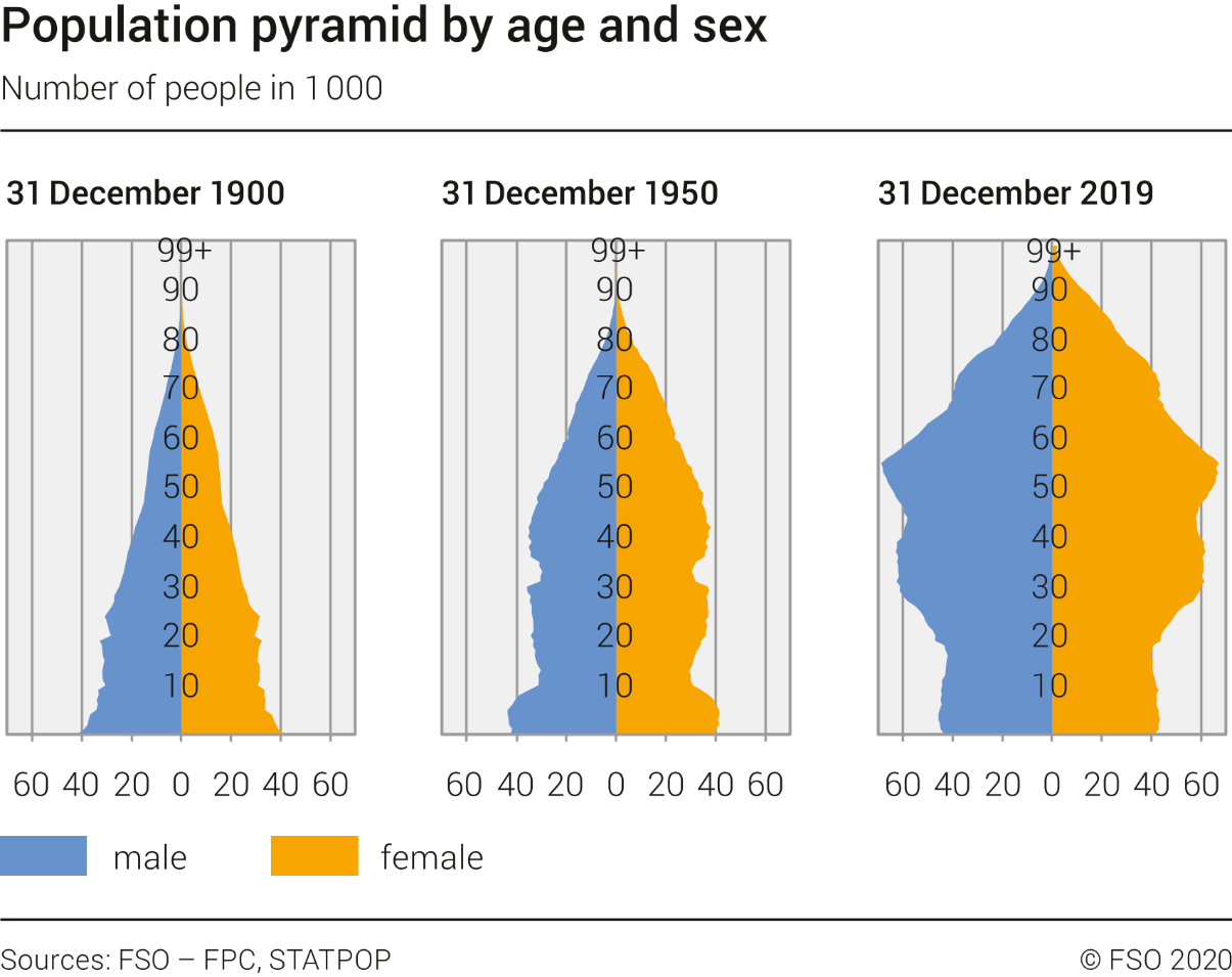 Germany Population Pyramid 2000