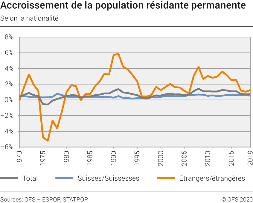 Effectif et évolution de la population en Suisse en 2019: résultats ...
