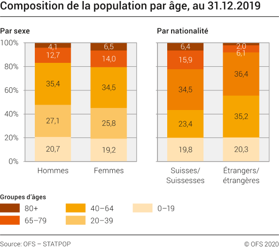 Composition de la population par âge, sexe et nationalité - 2019 ...