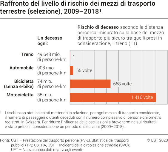 Raffronto del livello di rischio dei mezzi di trasporto terrestre ...