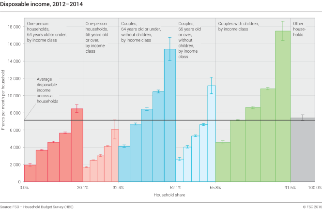 Disposable income - 2012-2014 | Diagram | Federal Statistical Office