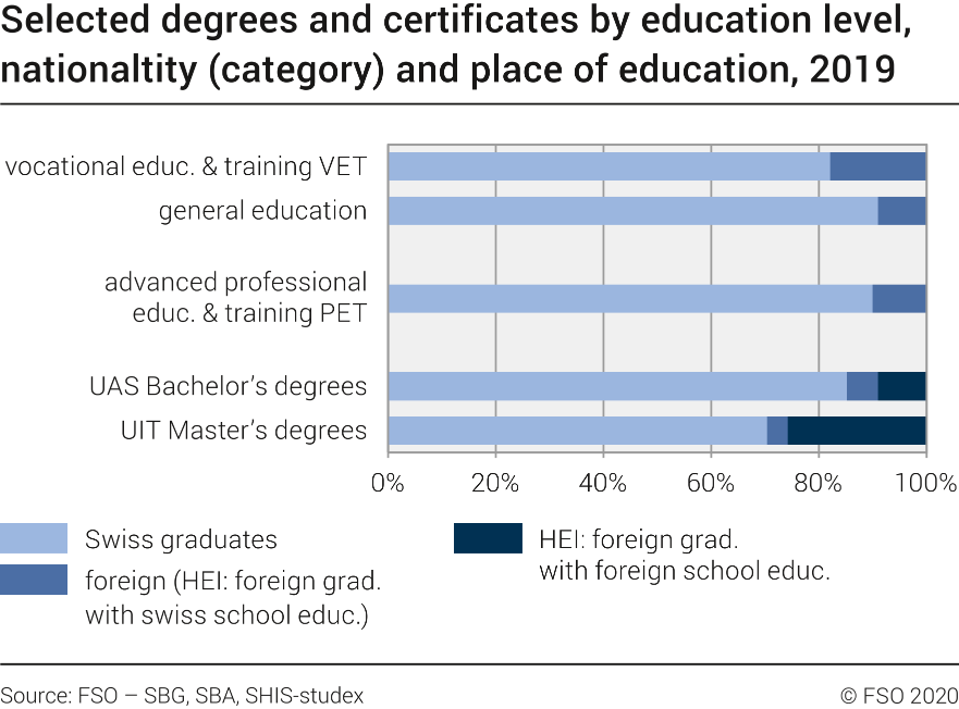 Selected degrees and certificates by education level, nationaltity and ...