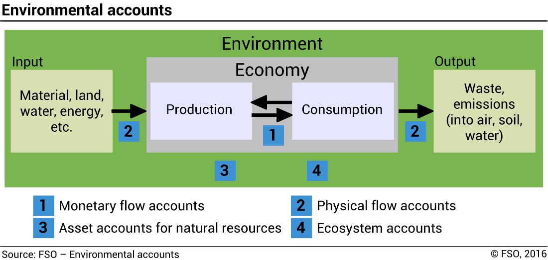 Environmental accounts | Image | Federal Statistical Office