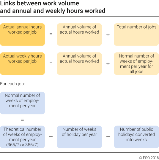 Links between work volume and annual and weekly hours worked | Image ...