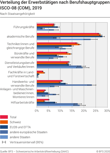 Verteilung der Erwerbstätigen nach Berufshauptgruppen ISCO-08 (COM ...