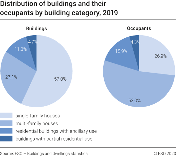 Distribution of buildings and their occupants by building category ...