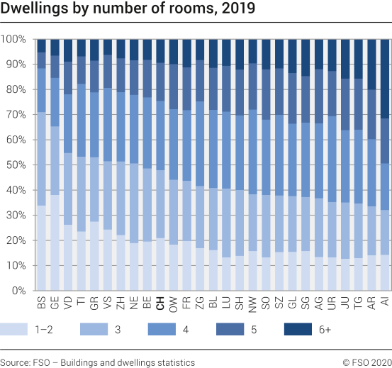 Dwellings by number of rooms - 2019 | Diagram | Federal Statistical Office