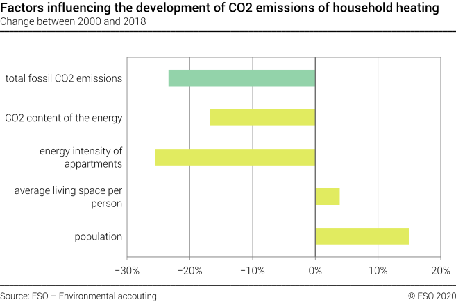 Factors influencing the CO2 emissions of household heating – In percent ...