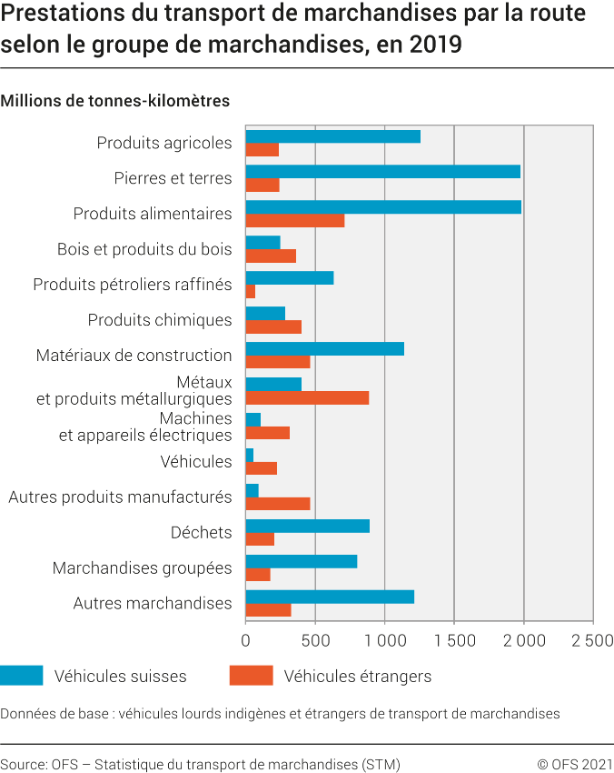 Prestations du transport de marchandises par la route selon le groupe ...