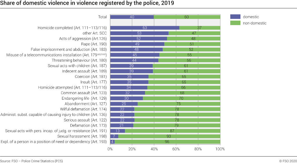 Share of domestic violence in violence registered by the police - 2019 ...