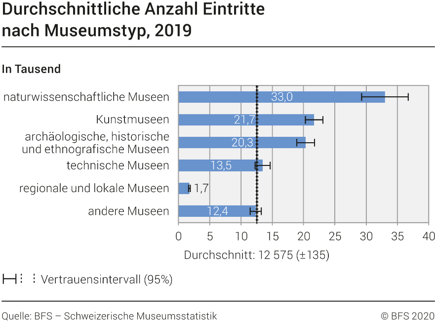 Durchschnittliche Anzahl Eintritte nach Museumstyp, 2019 - 2019 | Diagramm | Bundesamt für Statistik