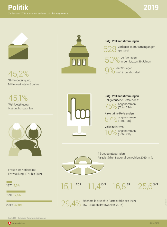 Politik | Image | Office fédéral de la statistique