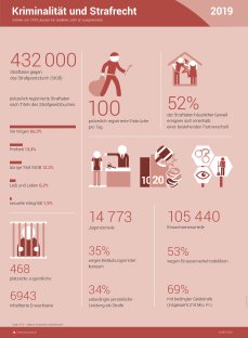 Kriminalität und Strafrecht | Bild